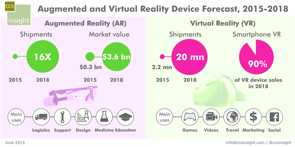 Augmented and Virtual Reality Devices to Become a $4 Billion-Plus ...