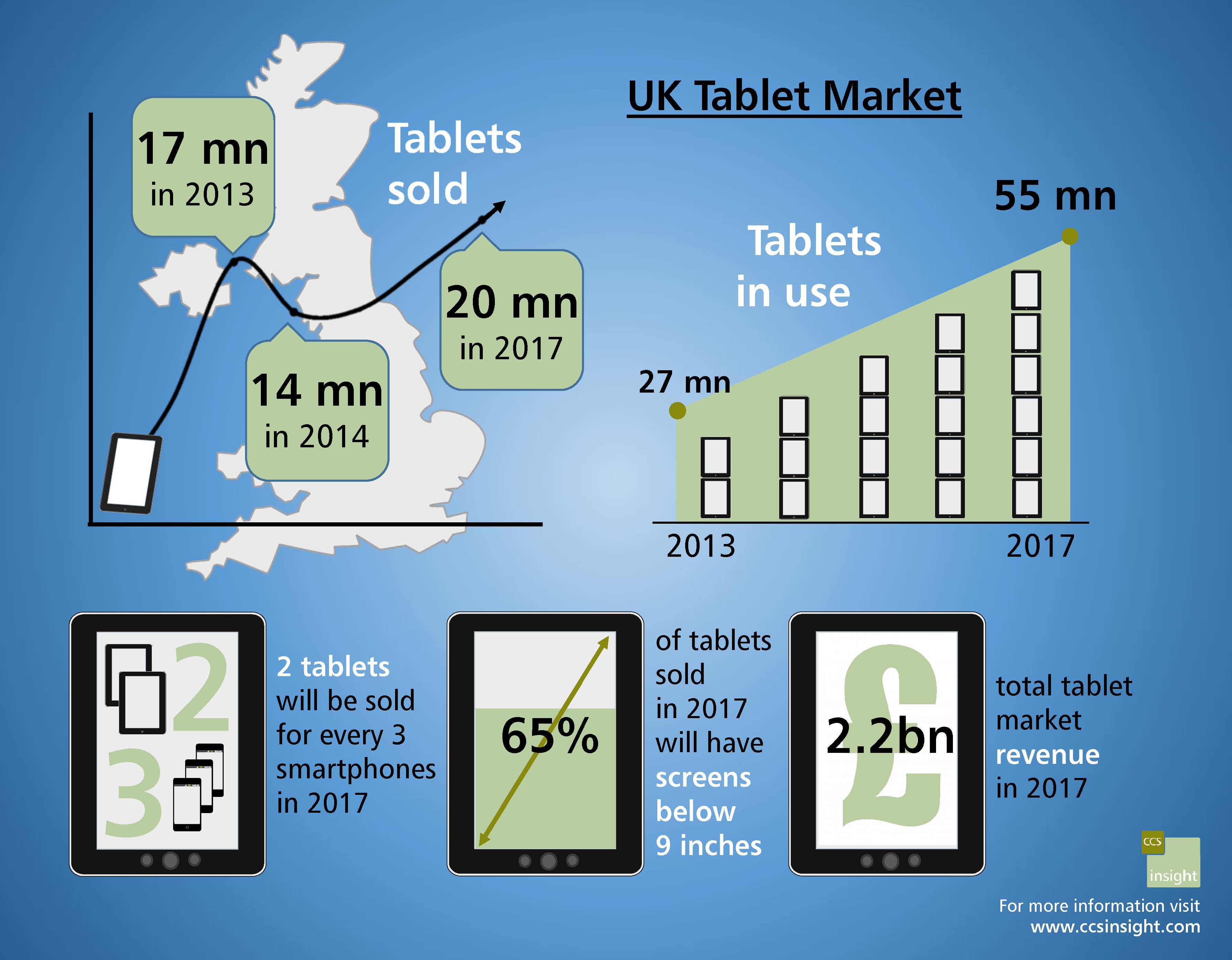 UK Tablet Market Will Slump in 2014 - CCS Insight