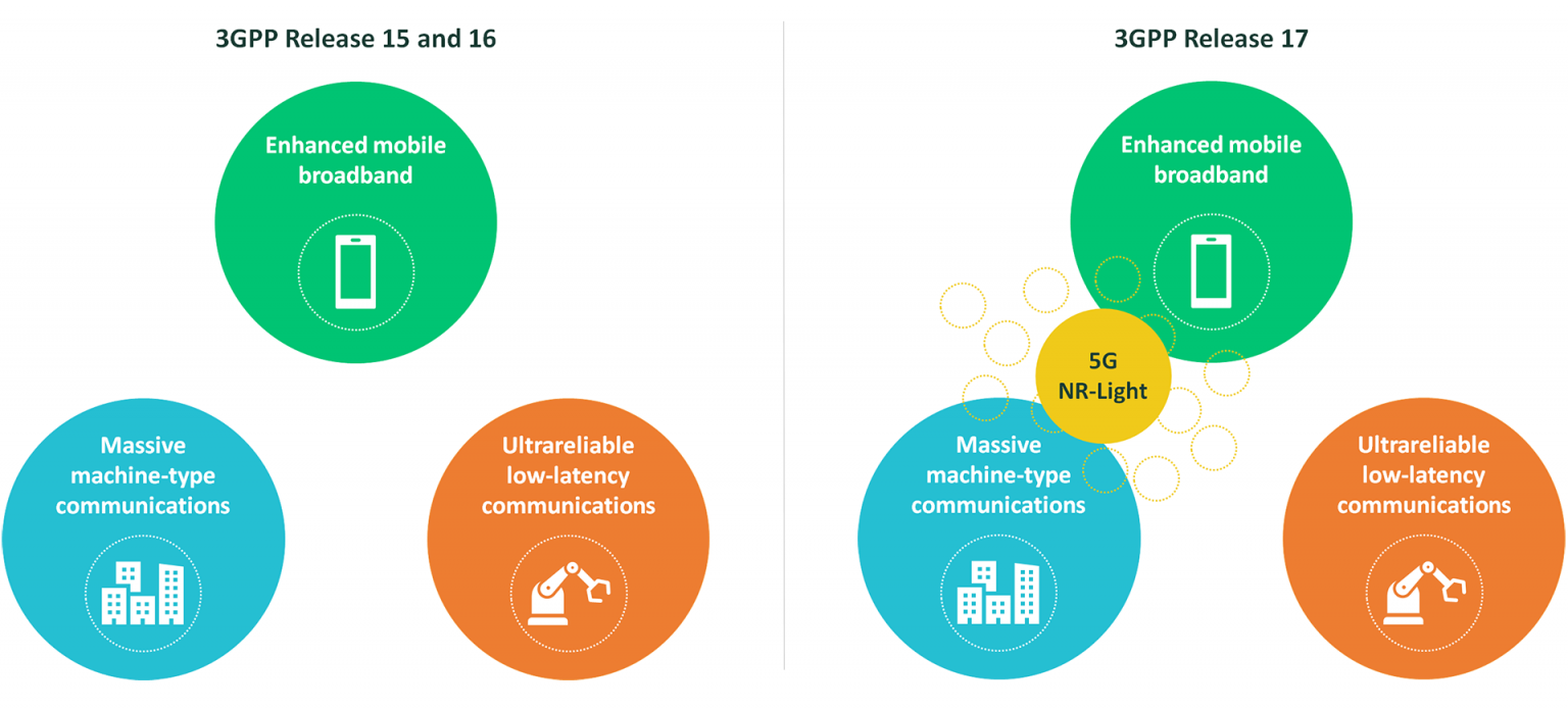Why NR-Light Is a Big Deal for 5G - CCS Insight